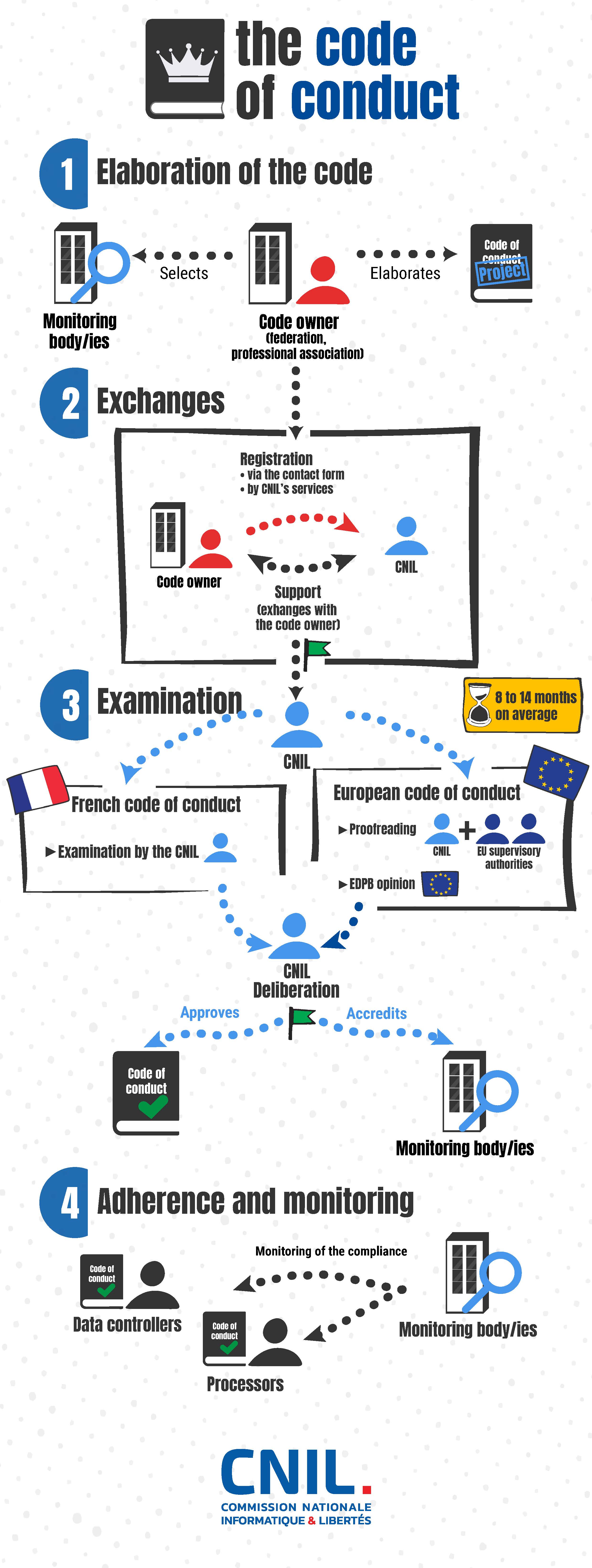 Code of conduct | CNIL