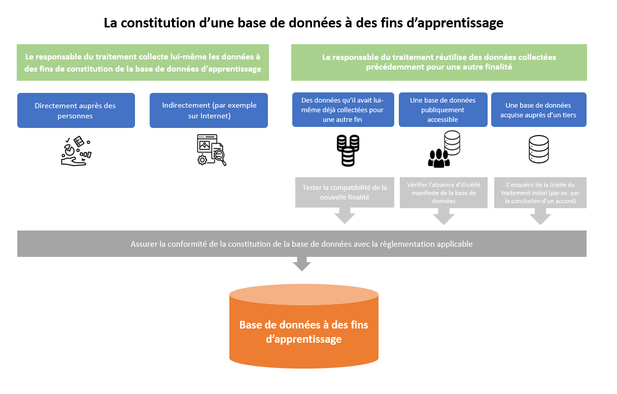 IA : Assurer que le traitement est licite - Définir une base légale | CNIL