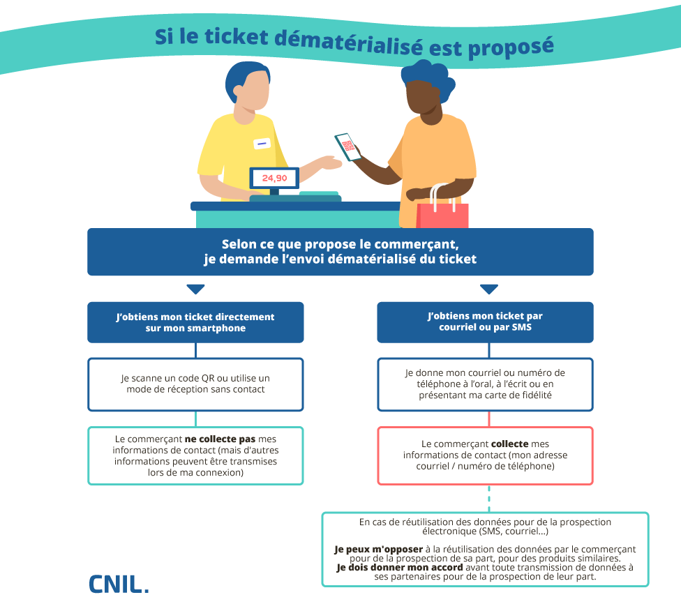La fin de l’impression systématique des tickets de caisse : quels sont mes droits ? | CNIL