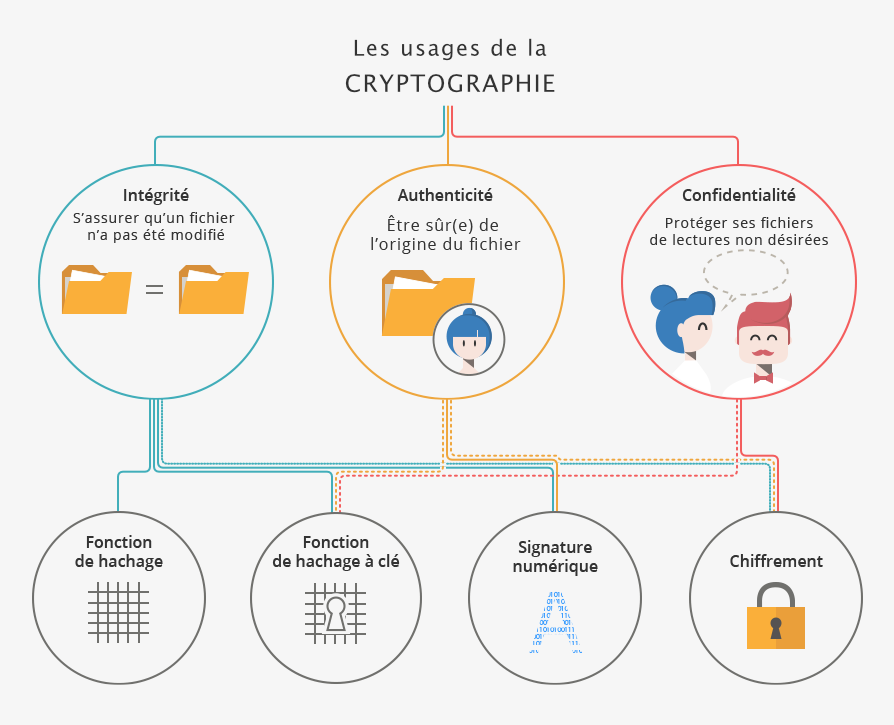 Comprendre les grands principes de la cryptologie et du chiffrement | CNIL Comprendre les grands principes de la cryptologie et du chiffrement | CNIL