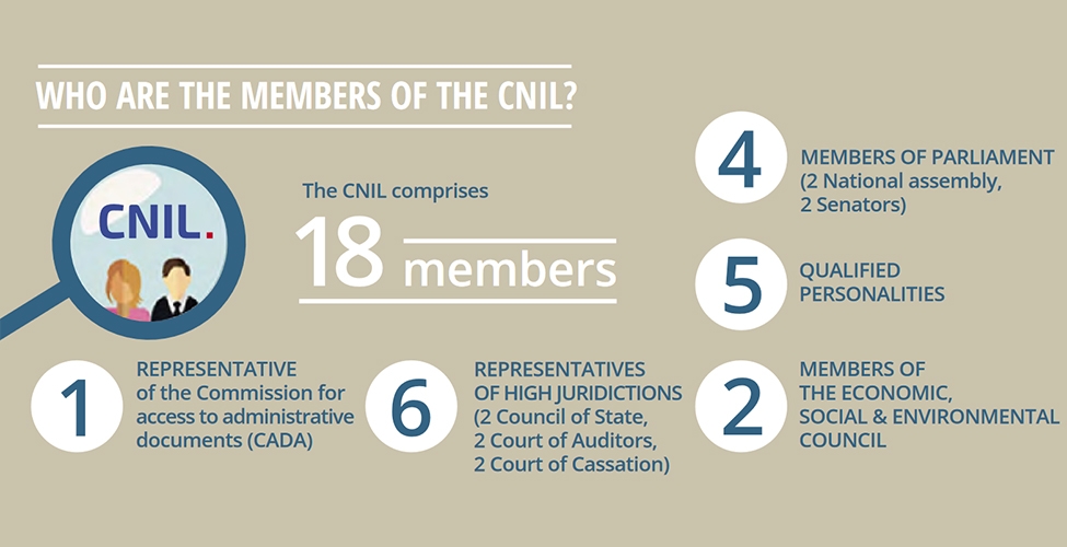 Status & Composition | CNIL